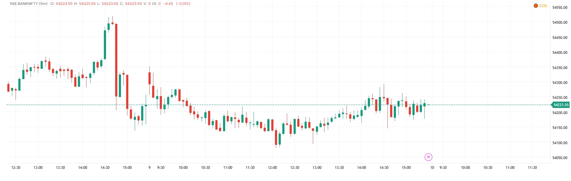 GoCharting - World's first Multi-Asset Orderflow Charting and Trading Platform on the Web